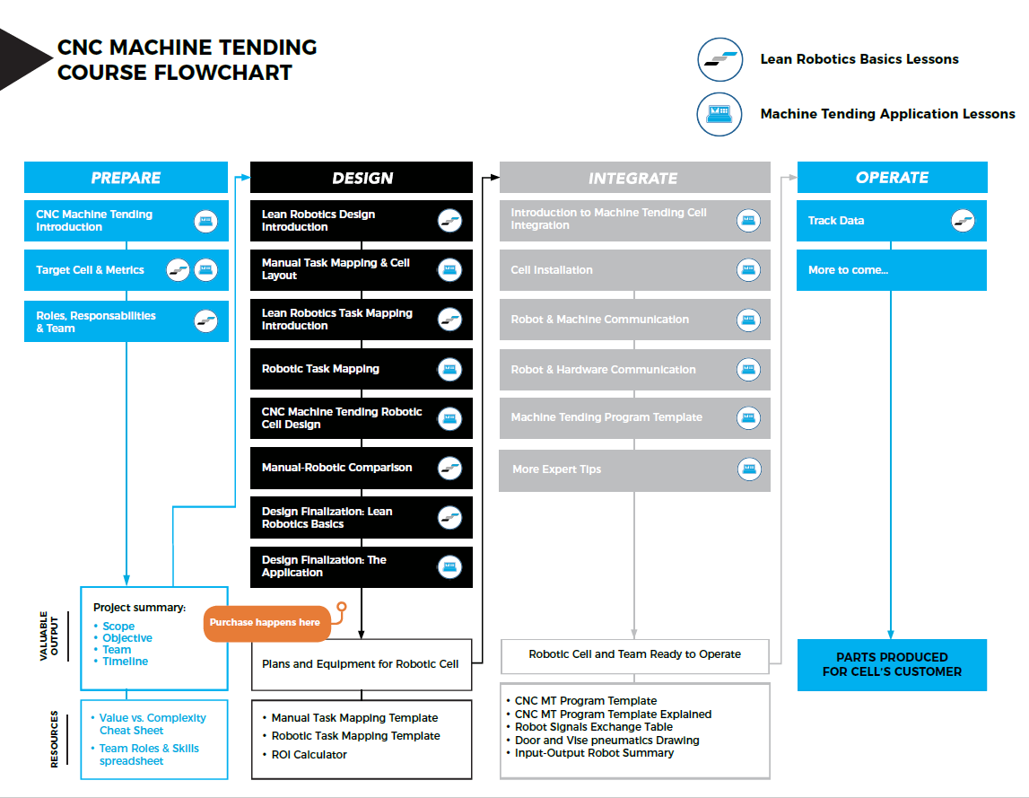 Course: CNC Machine Tending Project