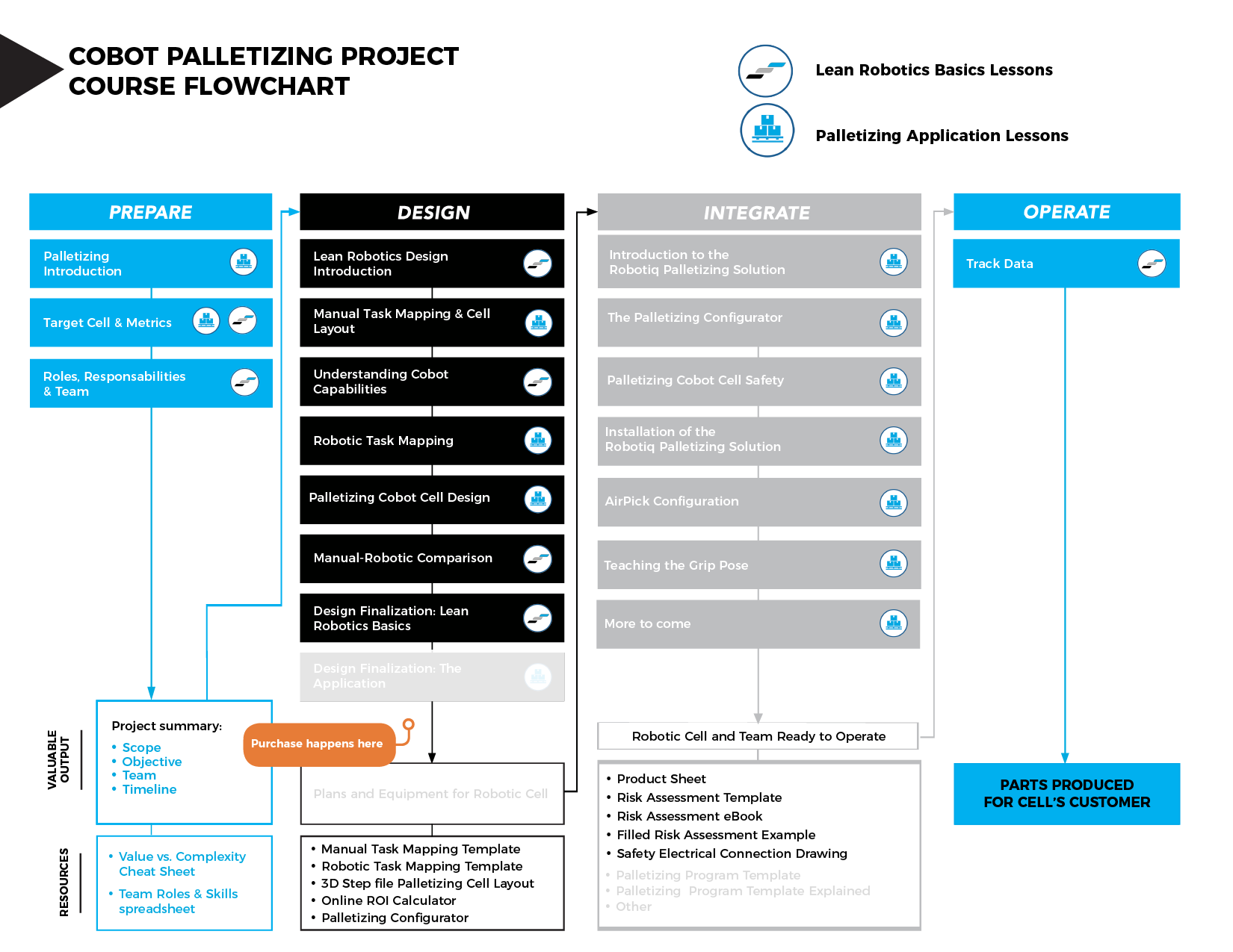 Course: Cobot Palletizing Project